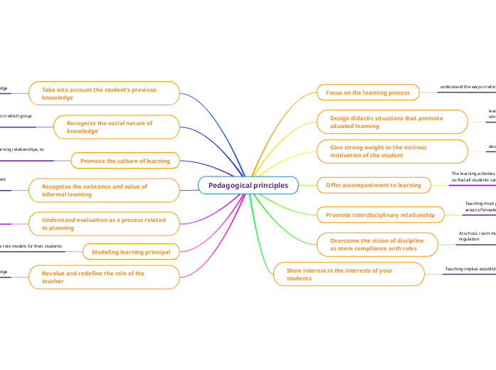 Pedagogical principles - Mind Map