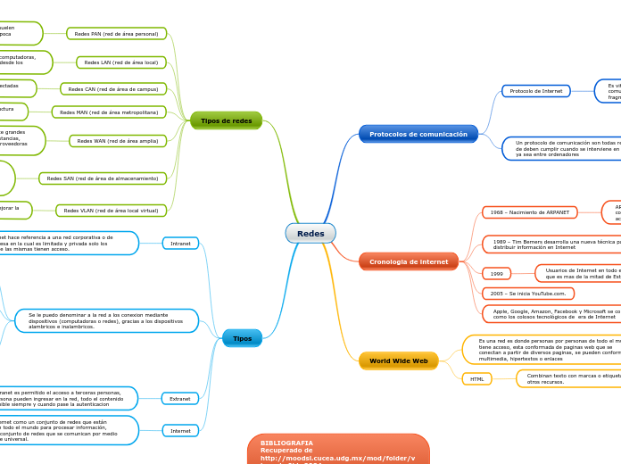Redes - Mindmap - Eksempel