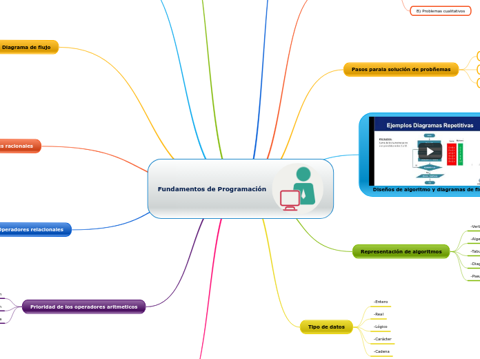 Fundamentos de Programación - Mind Map