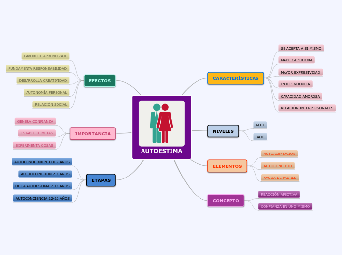 AUTOESTIMA VALENTINA ROJAS Y VANESA ROJAS ...- Mind Map