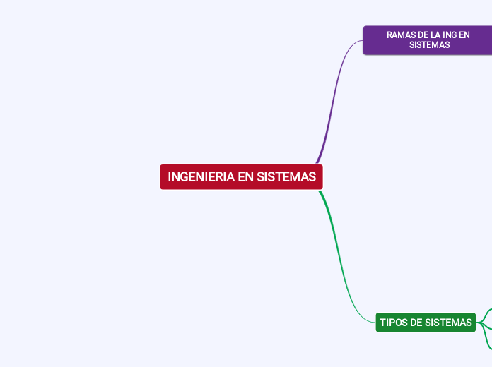 INGENIERIA EN SISTEMAS - Mind Map