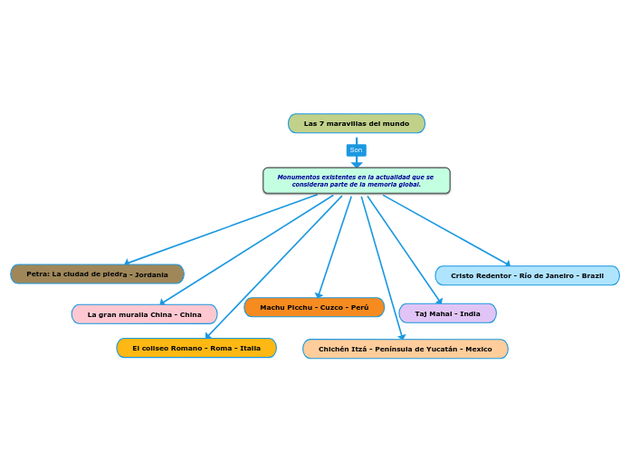 Las 7 maravillas del mundo - Mind Map