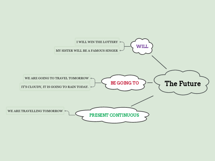 The Future - Mind Map