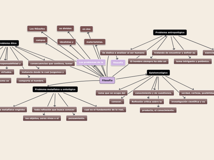 Filosofia - Mind Map