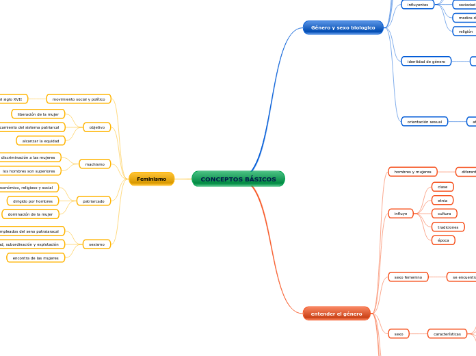 CONCEPTOS BÁSICOS - Mapa Mental - Amostra