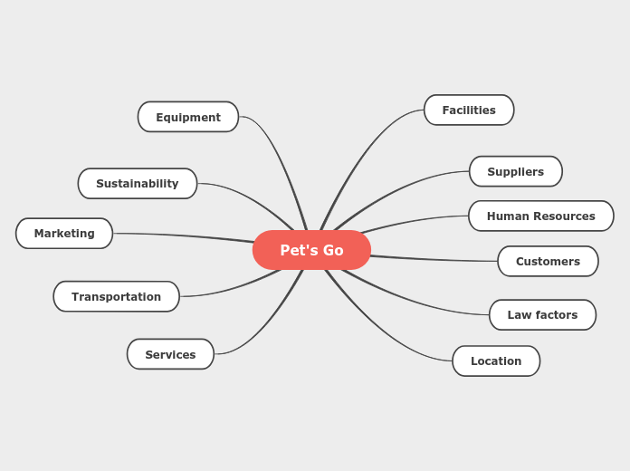Pet's Go - Mindmap