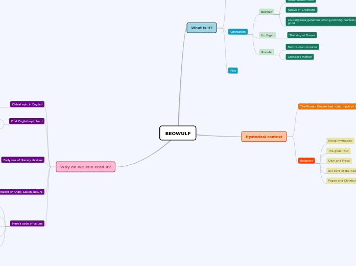 BEOWULF - Mind Map