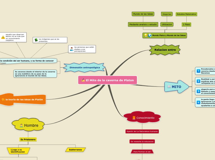 El Mito de la caverna de Platon - Mind Map