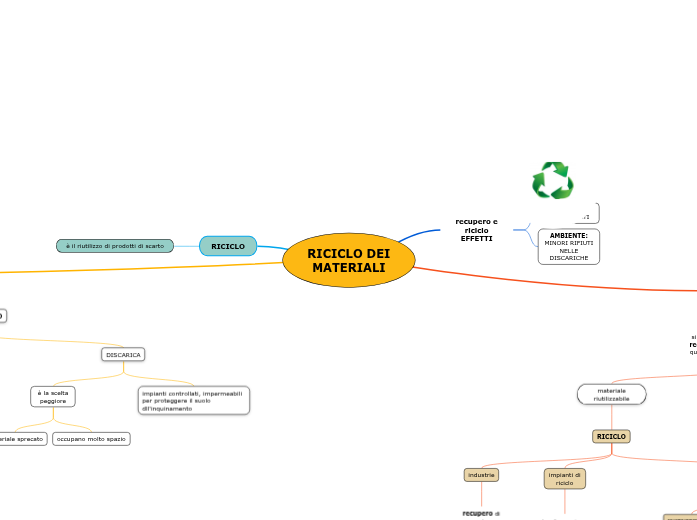 RICICLO DEI MATERIALI - Mind Map