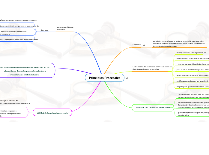 Principios Procesales - Mind Map