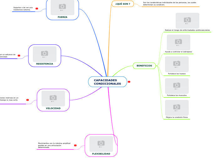 CAPACIDADES CONDICIONALES - Mind Map