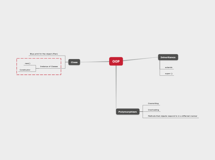 Oop Mind Map