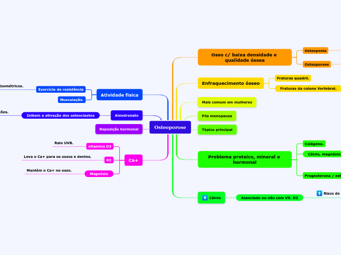 Osteoporose - Mind Map