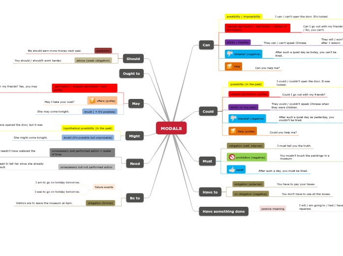 MODALS - Mind Map