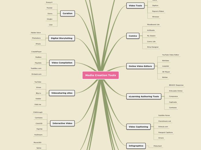Media Creation Tools - Mind Map