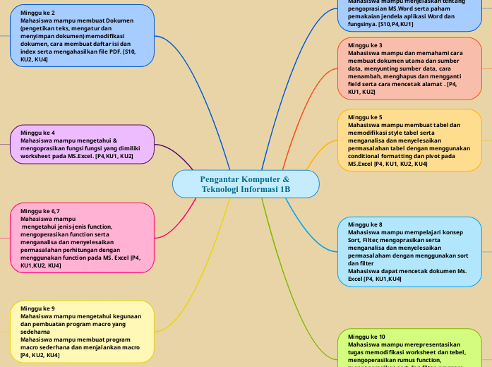 Pengantar Komputer & Teknologi Informa...- Mind Map