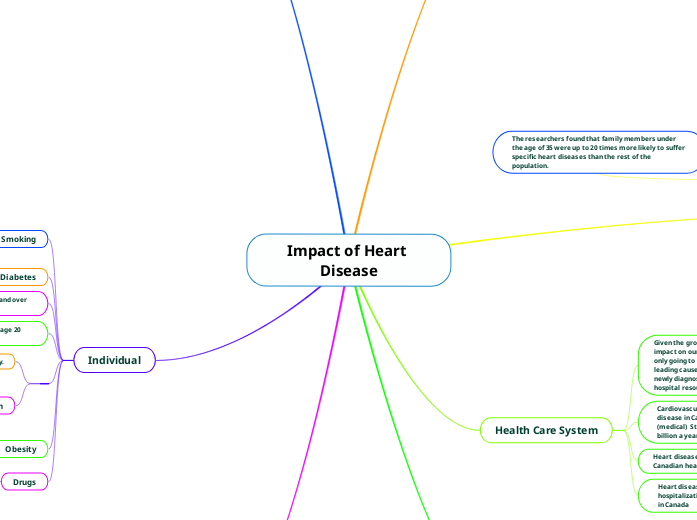 Impact of Heart Disease - Mind Map
