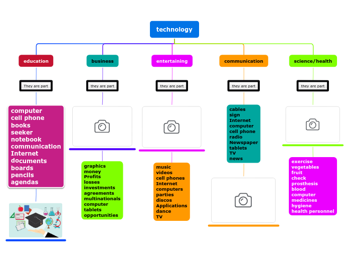 technology - Mind Map