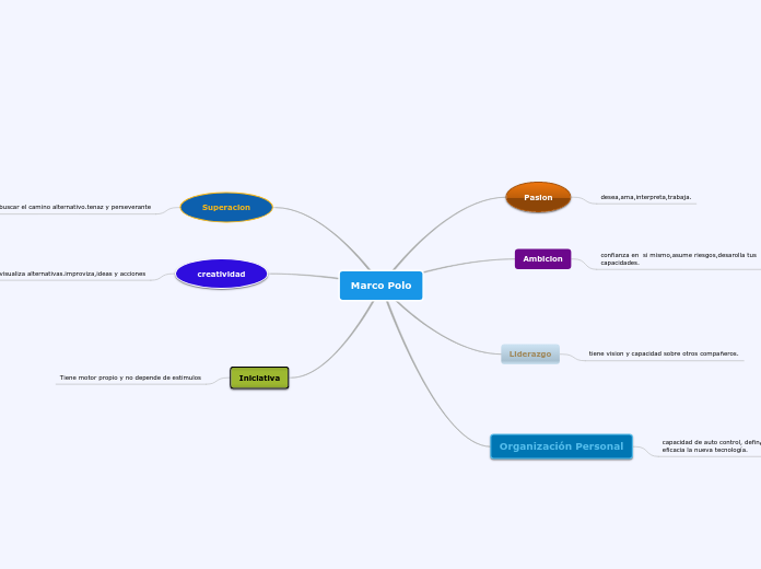 Marco Polo - Mind Map