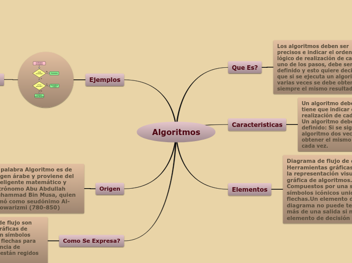 Algoritmos - Mapa Mental - Amostra
