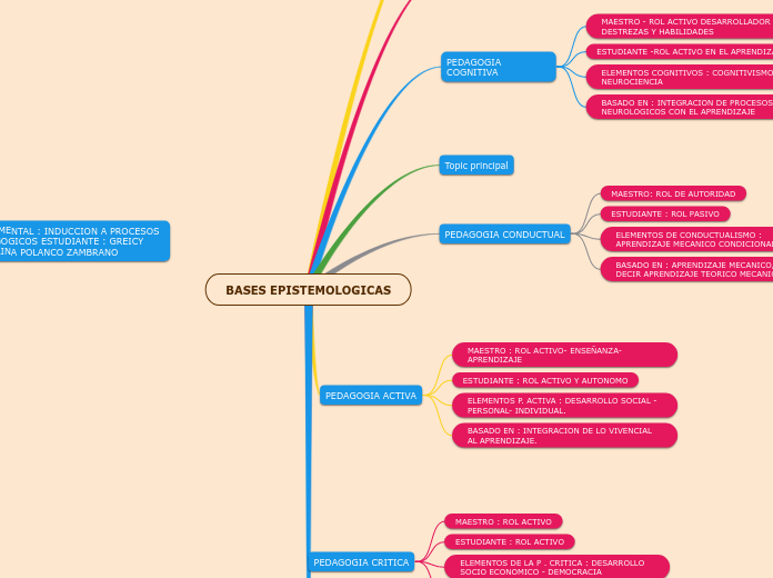 BASES EPISTEMOLOGICAS - Mind Map