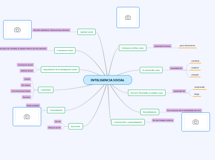 INTELIGENCIA SOCIAL - Mind Map