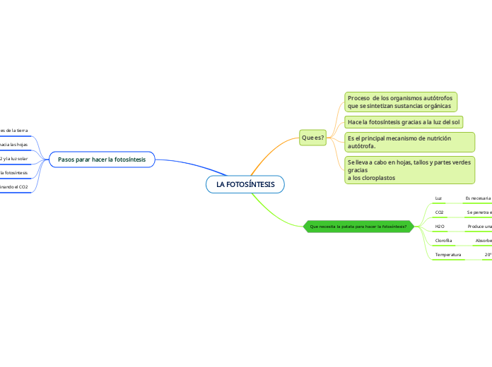 LA FOTOSÍNTESIS - Mind Map