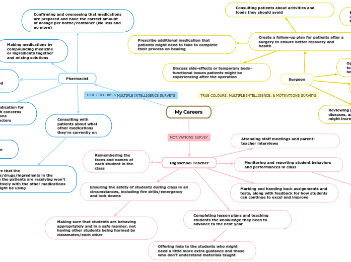 My Careers - Mind Map