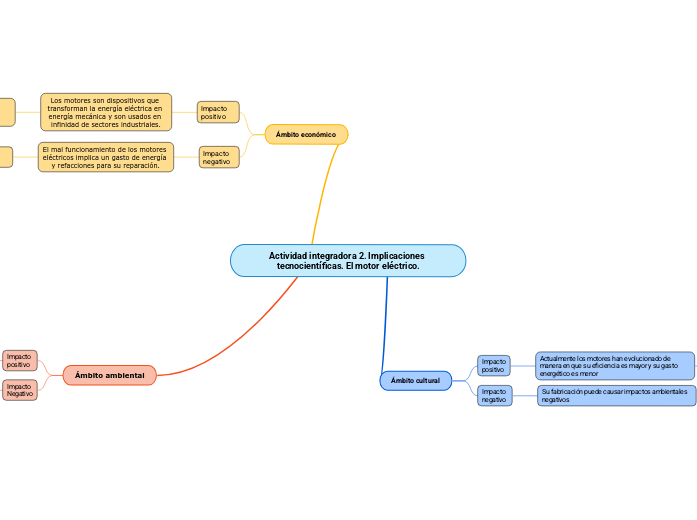 Actividad integradora 2. Implicaciones ...- Adimen Mapa