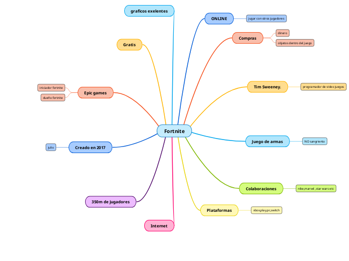 Fortnite - Mind Map