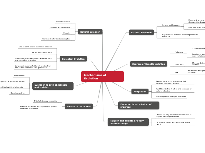 Mechanisms of Evolution - Mind Map