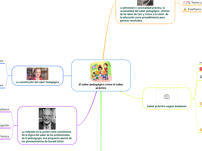 El saber pedagógico como el saber práctico - Mind Map