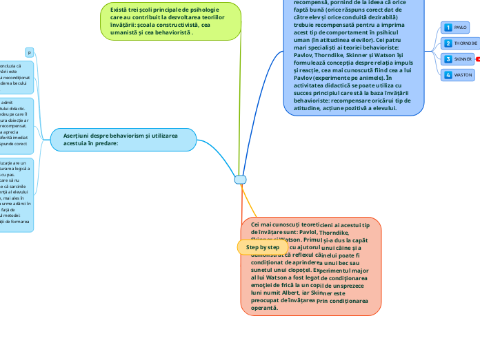 TEORIA BEHAVIORISTA - Mind Map