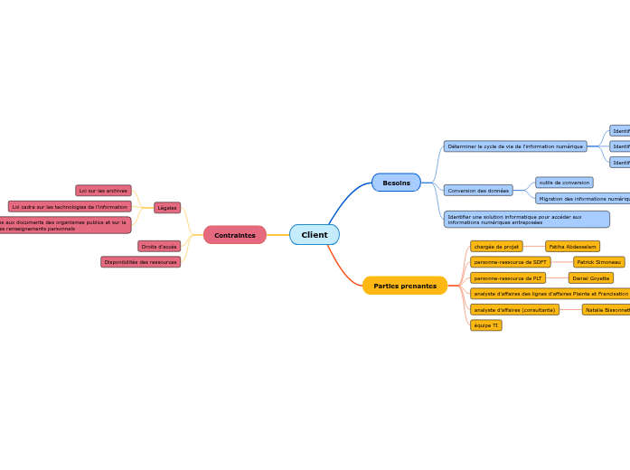 Client - Mind Map