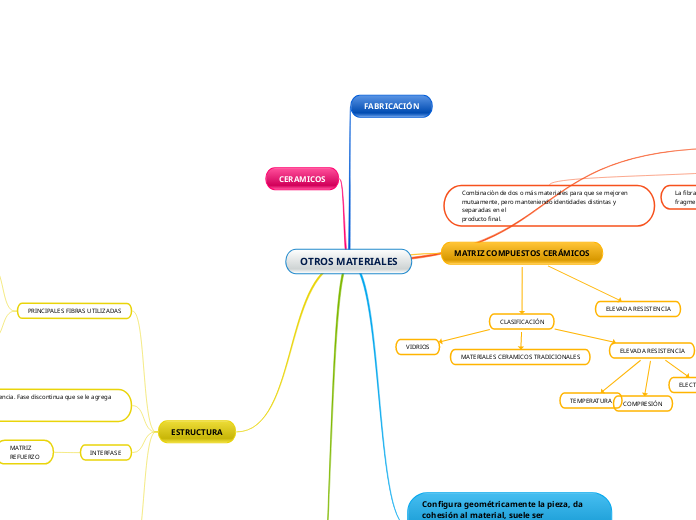 OTROS MATERIALES - Mind Map