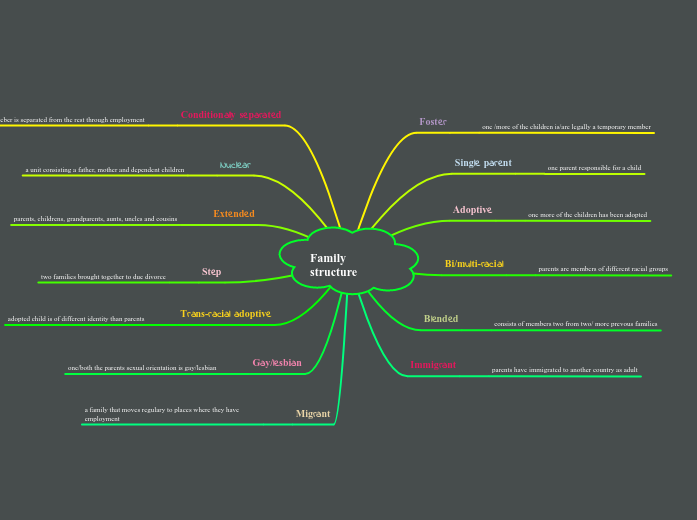 Family structure - Mind Map