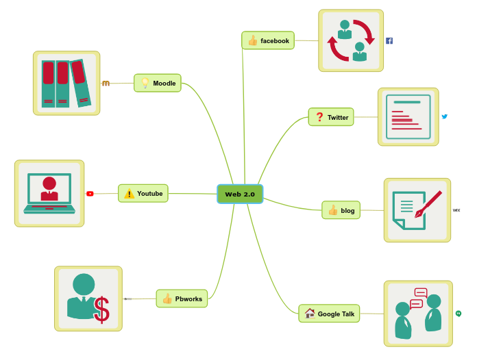 Web 2.0 - Mind Map