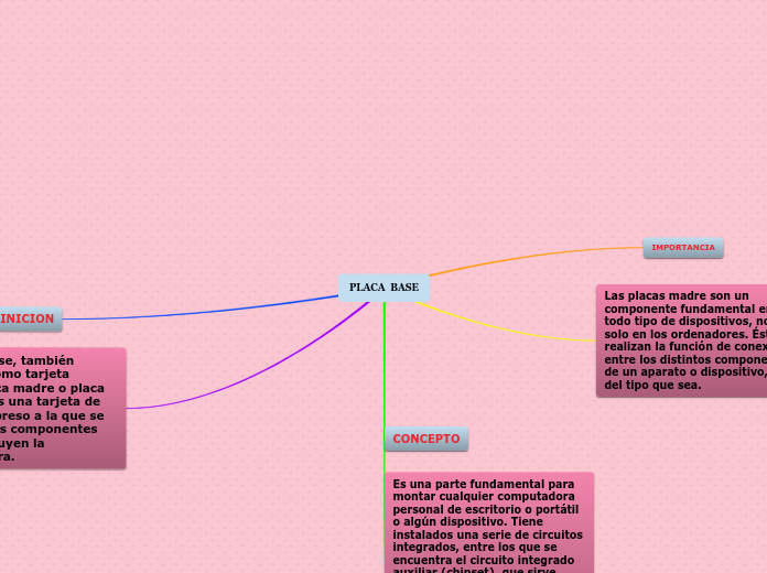 PLACA BASE - Mind Map