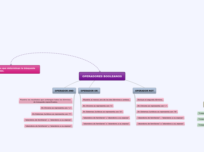 OPERADORES BOOLEANOS - Mind Map
