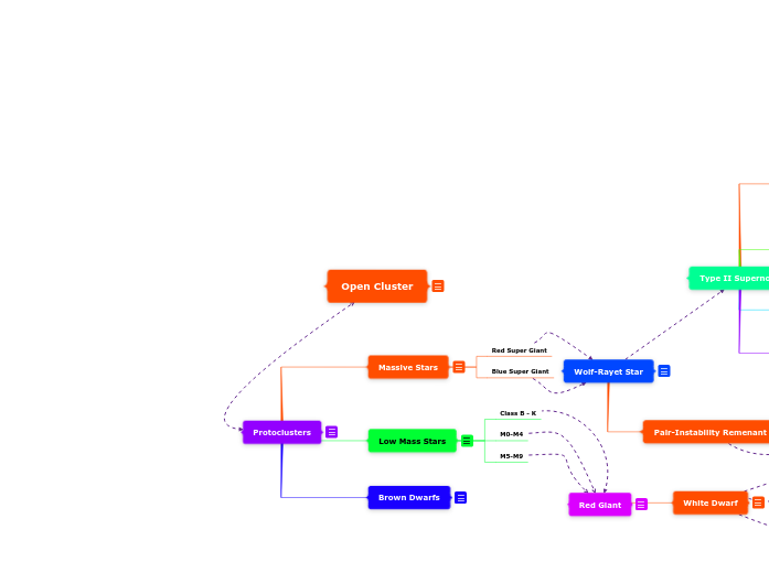 Open Cluster - Mind Map