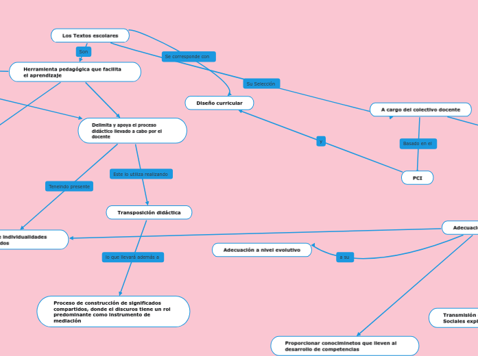 Los Textos escolares - Adimen Mapa