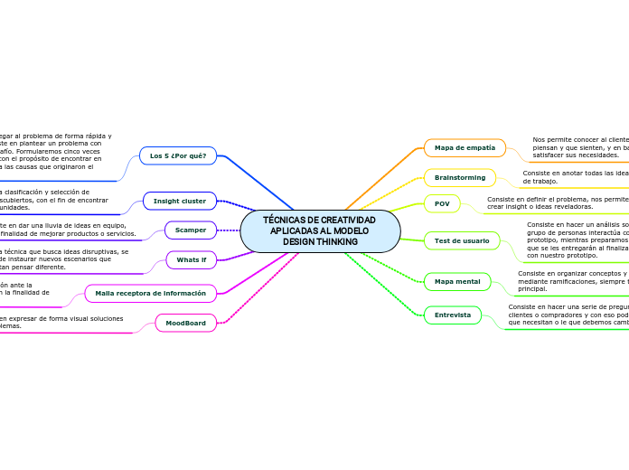 TÉCNICAS DE CREATIVIDAD APLICADAS AL MODEL...- Mind Map