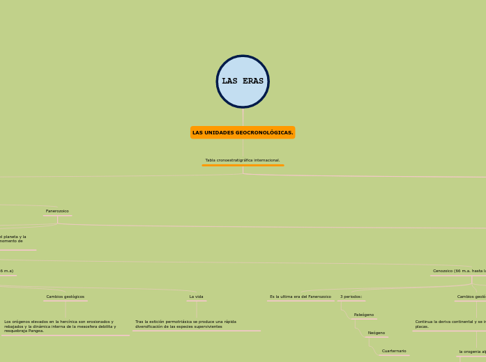 LAS ERAS - Mind Map