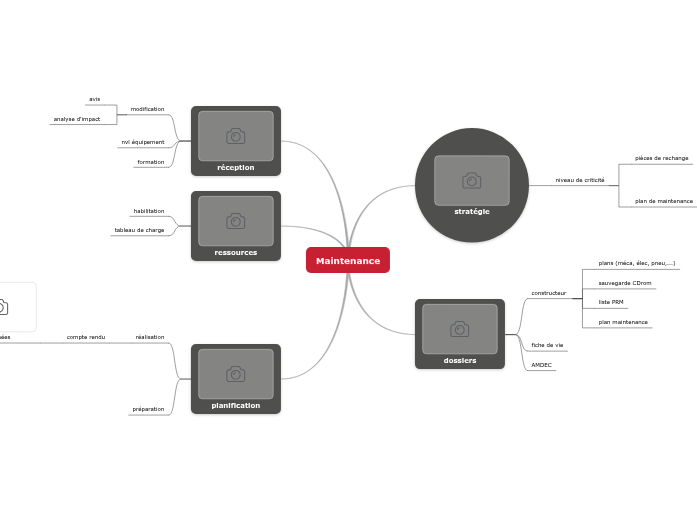 Maintenance - Mind Map