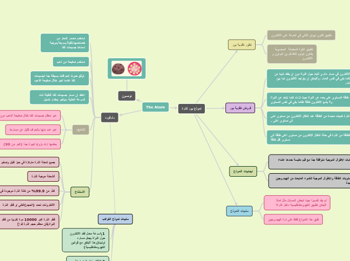 the atom - Concept Map