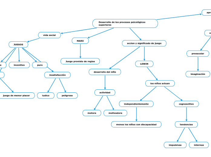 Desarrollo de los procesos psicológicos su...- Mind Map