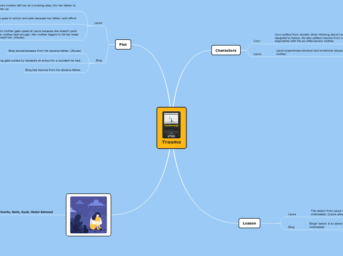 Trauma - Mind Map