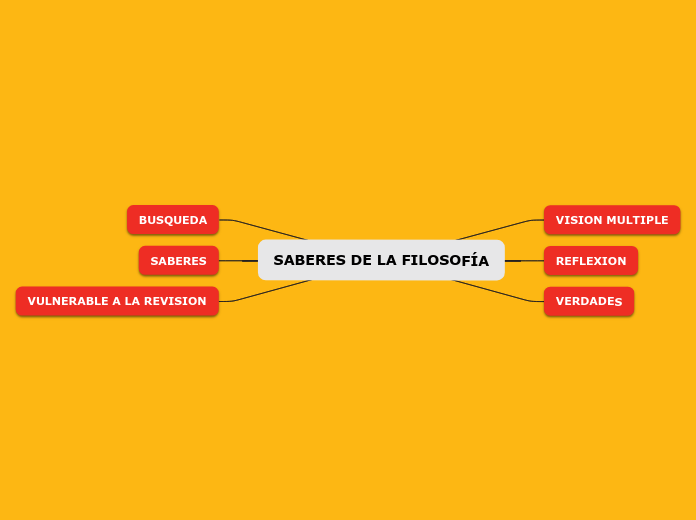 SABERES DE LA FILOSOFÍA - Mind Map