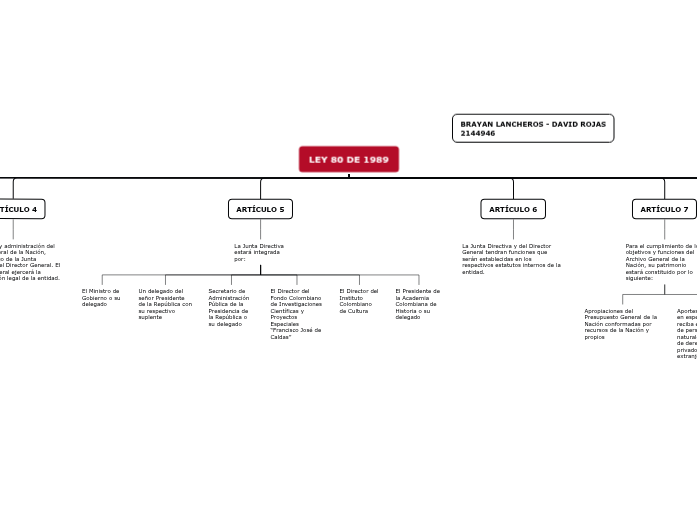 LEY 80 DE 1989 - Mind Map