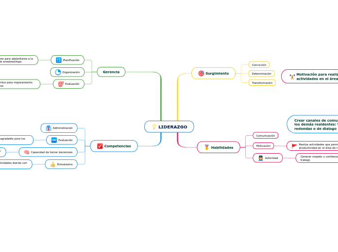 LIDERAZGO - Mind Map